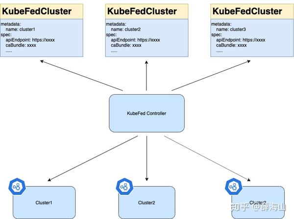 kubernetes集群联邦 - 知乎