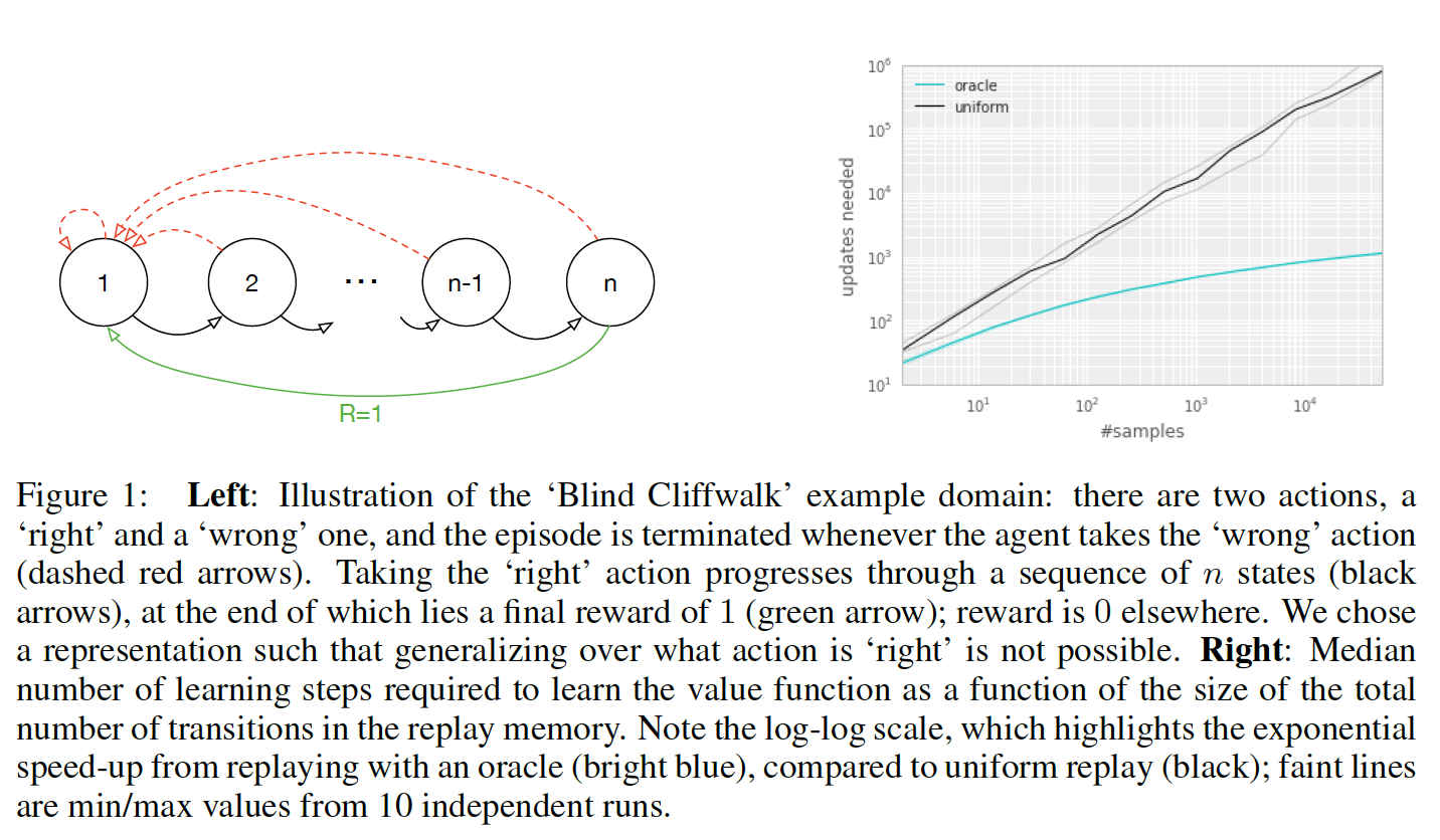 DeepRL系列(9): Prioritized Experience Replay 原理及实现 - 知乎