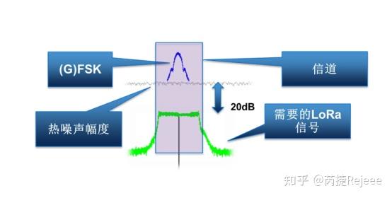 LoRa 通信技术特点介绍 - 知乎
