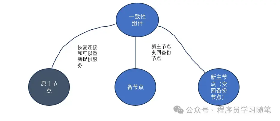 常见容错机制以及实现原理：failover、failfast、failback、failsafe - 知乎