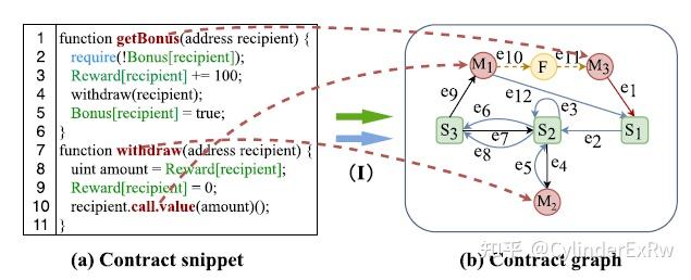 【论文阅读·SmartContract】Smart Contract Vulnerability Detection Using Graph Neural - 知乎