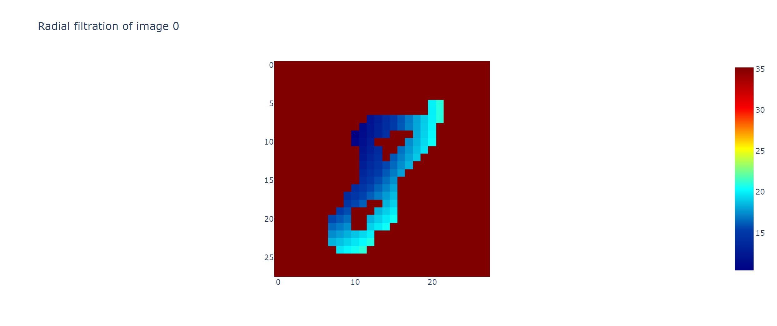 [论文复现]详述使用Giotto-tda库复现论文'Classification of MNIST using TDA' - 基于TDA实现MNIST手写数字库分类 - 知乎
