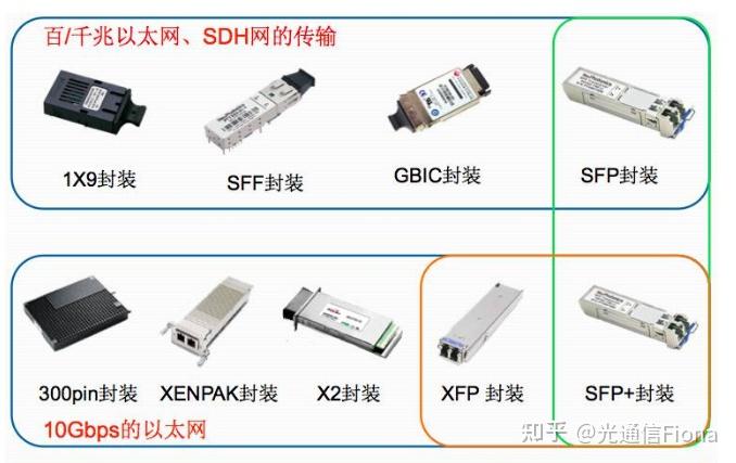光模块的分类有哪些？ - 知乎