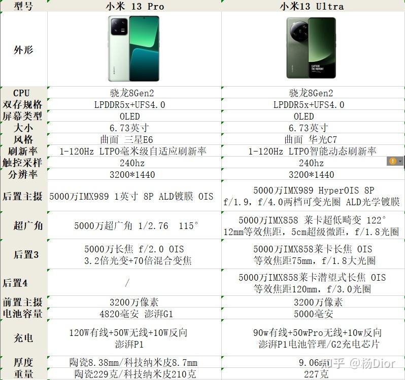 目前，买小米13Pro还是小米13ultra？