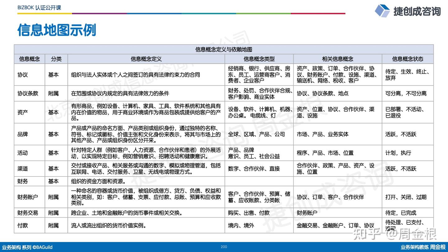 BIZBOK 业务架构知识体系介绍 - 知乎