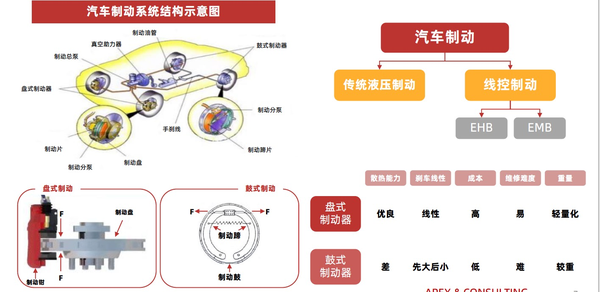 汽车行业知识报告系列 ——汽车制动技术（线控制动，新能源汽车，智能汽车，EMB，One-Box，iBooster，IPB）【灼鼎咨询】 - 知乎
