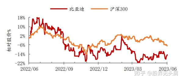 每天一只股票---比亚迪（002594.SZ） - 知乎
