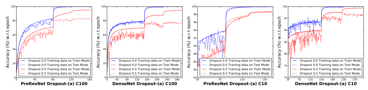 Batch Normalization + Dropout ？ - 知乎