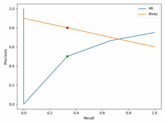 终于搞懂了PR曲线 - 知乎