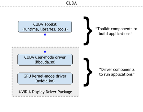 容器（docker）中显卡驱动为什么要和主机显卡驱动一致？ 知乎