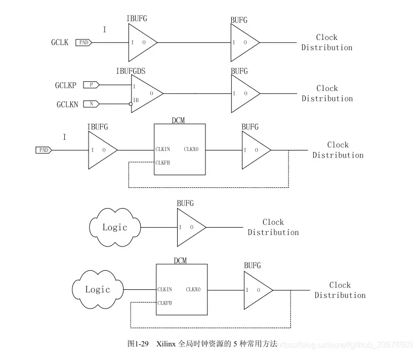 Xilinx FPGA中全局时钟资源的使用方法 - 知乎