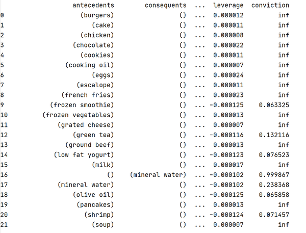 Apriori算法原理及Python代码 - 知乎