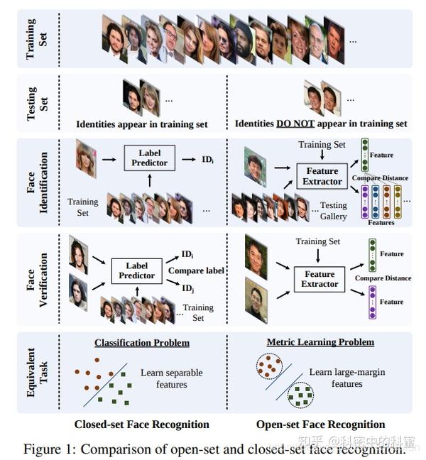 10. SphereFace - 人脸识别 -Angular softmax loss - 知乎