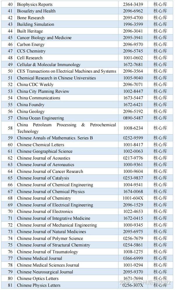 最新！中国科学引文数据库(CSCD)收录期刊(2023-2024)目录！ - 知乎