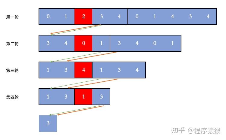 约瑟夫环 - 知乎