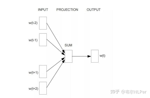 【NLP修炼系列之词向量（三）】详解fastText原理&s文本分类（词向量）实战篇 - 知乎