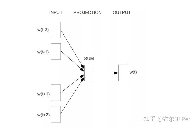 【NLP修炼系列之词向量（三）】详解fastText原理&s文本分类（词向量）实战篇 - 知乎