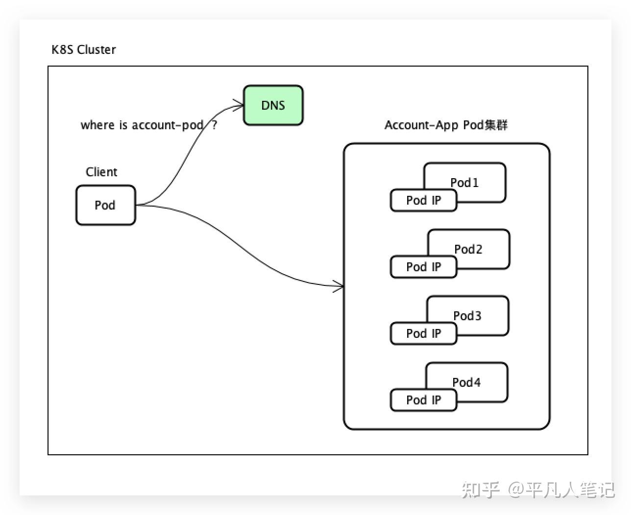 K8S网络之Service网络 - 知乎