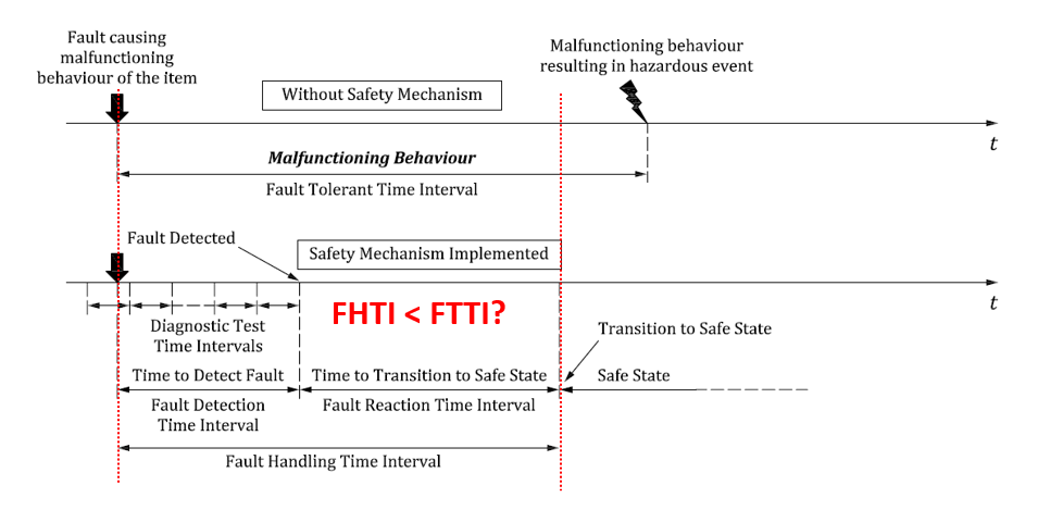 功能安全工程师的进阶之路(2)——FHTI一定小于FTTI吗？ - 知乎