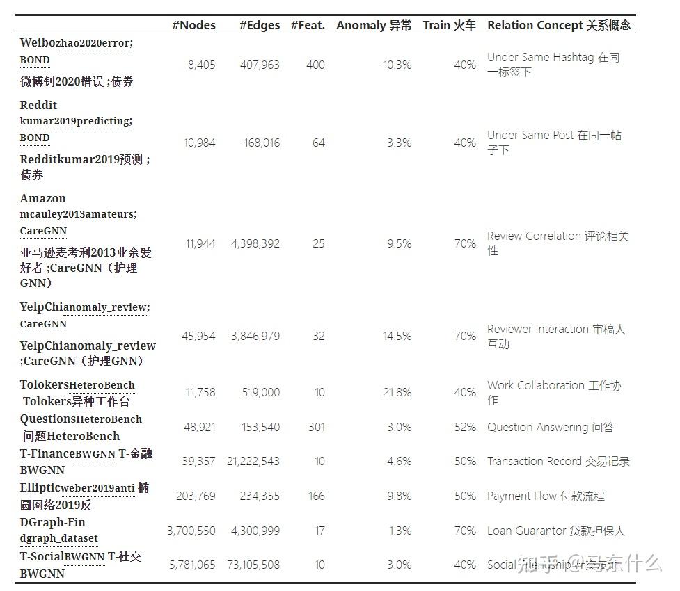 GADBench: Revisiting and Benchmarking Supervised Graph Anomaly Detection - 知乎