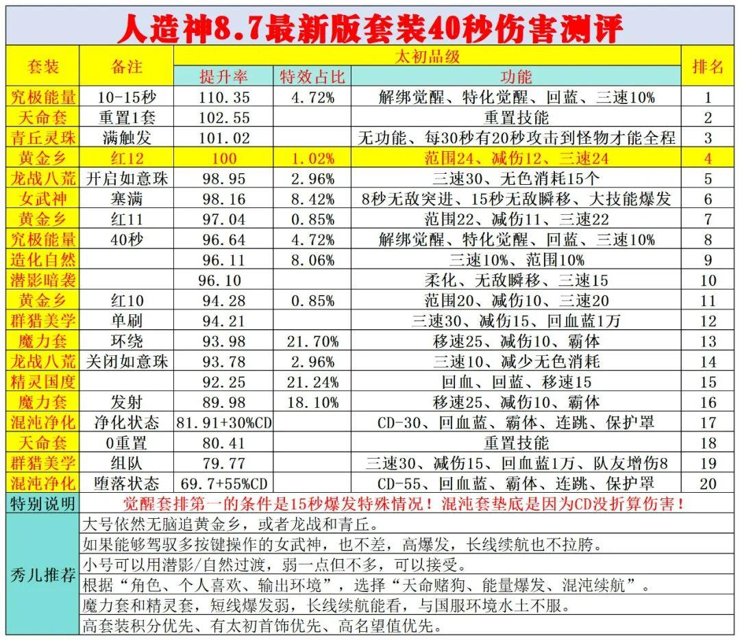 DNF：觉醒套8.7版测评！40秒伤害比12黄金乡低3.36%！15秒伤害反超10.35%！最强爆发套名不虚传！ - 知乎
