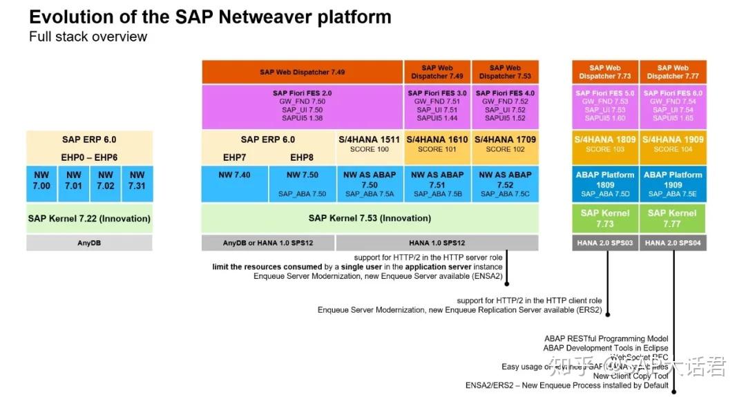 ABAP平台（第一部分：自SAP Netweaver开始的演进） - 知乎