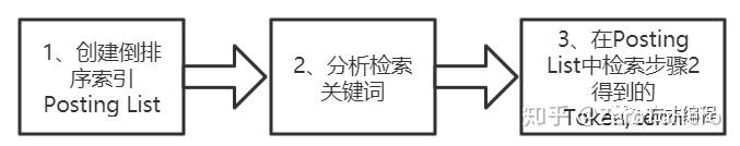 ES系列09：基于词项的搜索 之 Term/Terms query - 知乎
