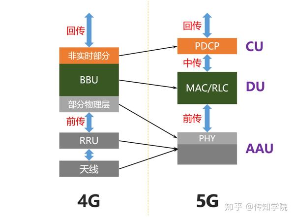 3分钟看懂，5G接入网！ - 知乎