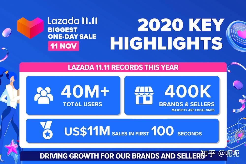 Lazada运营策略 - 知乎