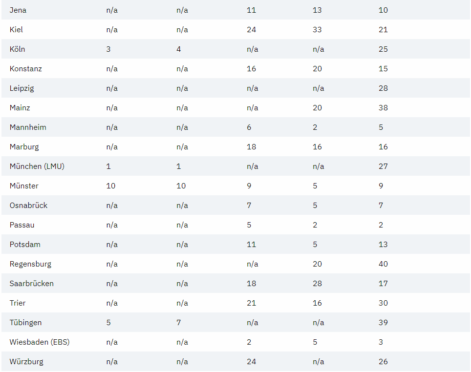 德国留学 | 综合CHE/Wiwo/QS三大排名，2023年德国最强法学院排名出炉！ - 知乎