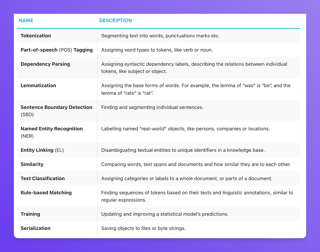 5分钟NLP - SpaCy速查表 - 知乎
