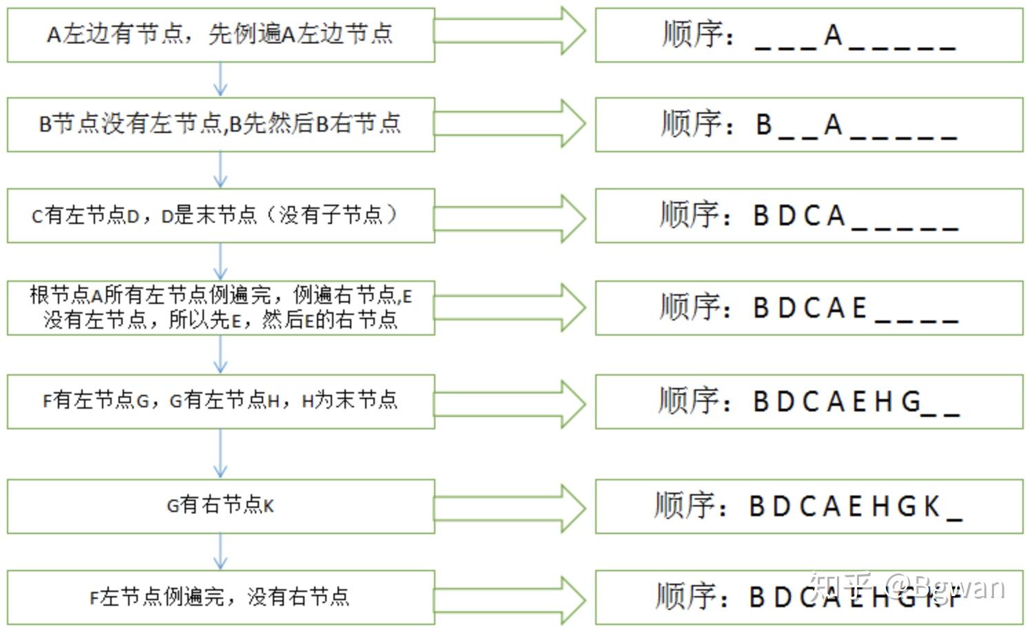 Java二叉树的前序、中序、后序三种遍历 知乎