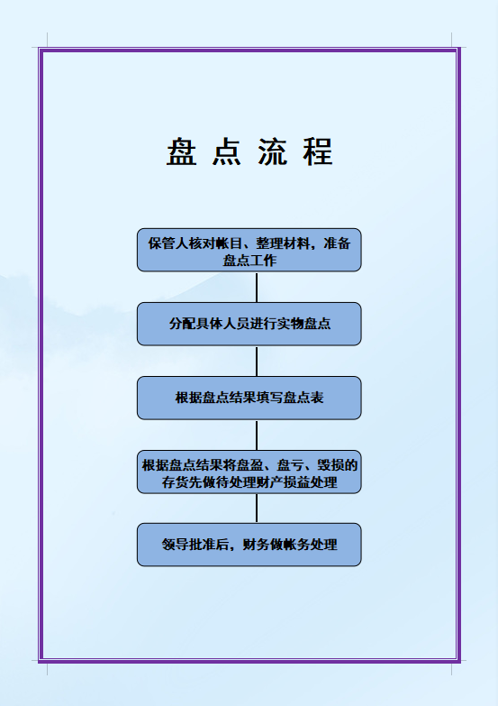 财务部工作流程图，附11个财务岗位的工作内容和流程 知乎