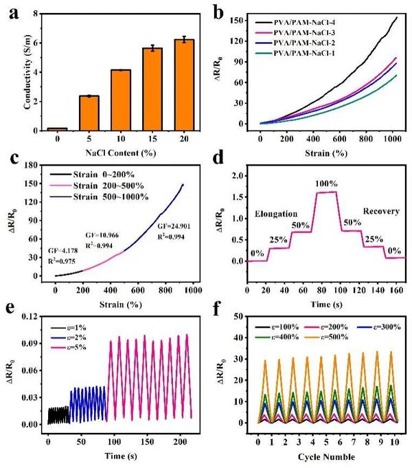 福州大学侯琳熙教授团队《JMCA》：一种由盐析效应诱导的高韧性超分子水凝胶传感器的高效制备 - 知乎