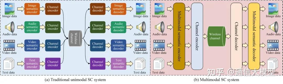AI大模型赋能的多模态语义通信 - 知乎