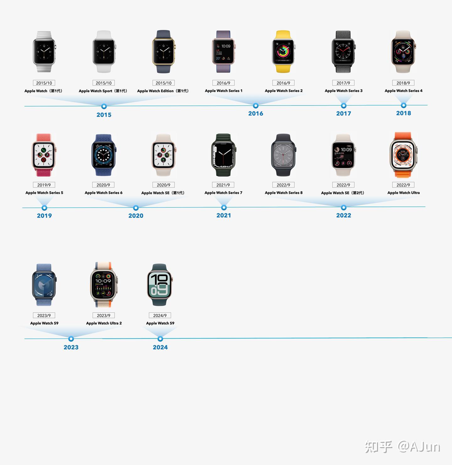 一图查看历代Apple Watch - 知乎