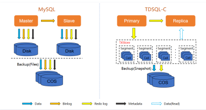 TDSQL-C的内核关键技术深入解读 - 知乎
