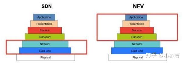 NFV和SDN之间到底有什么关系？ - 知乎