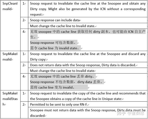 CHI.coherence protocol.Snoop request types - 知乎