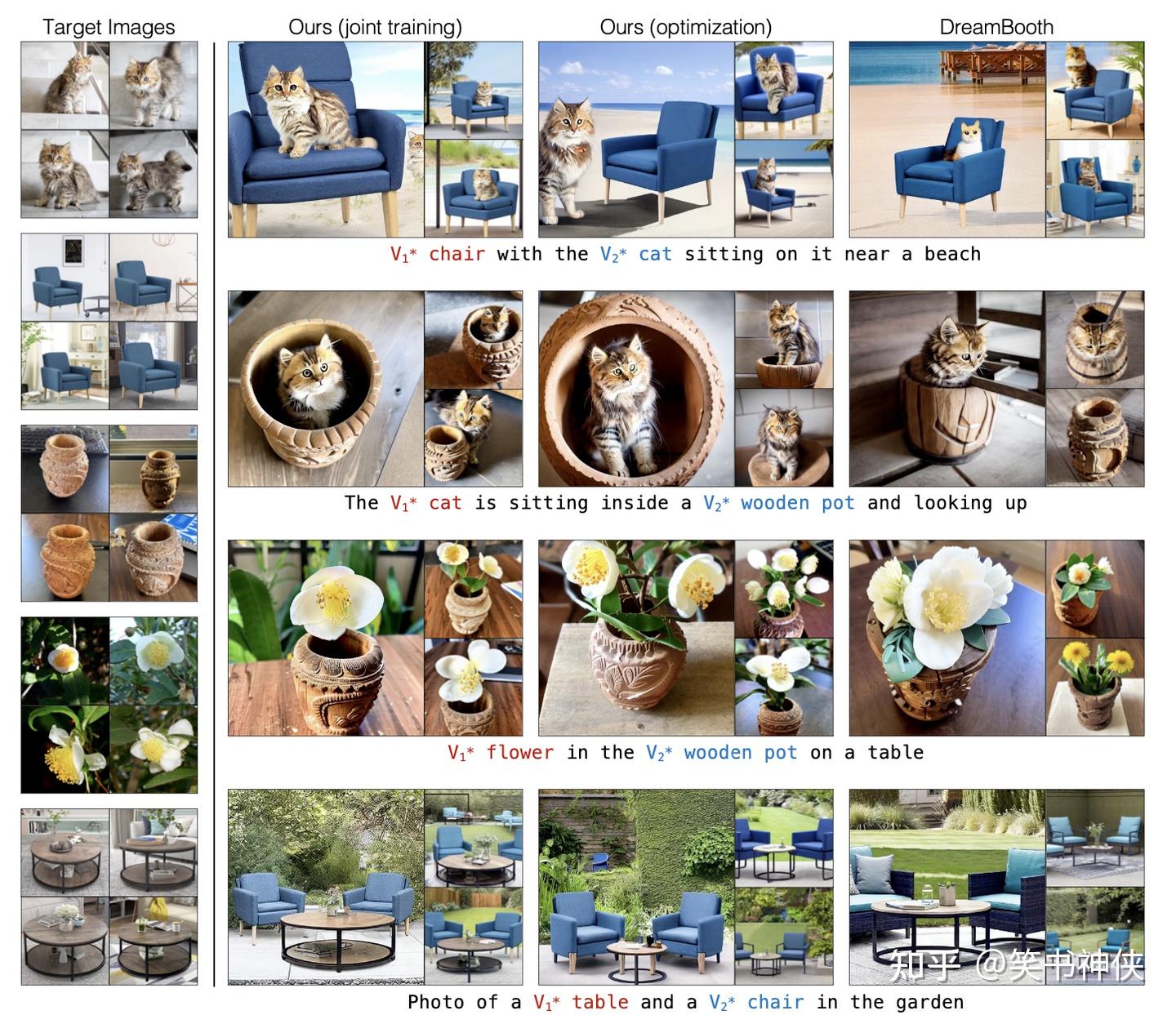 【AIGC第十五篇】Custom Diffusion: 基于多概念组合的图像生成技术 - 知乎