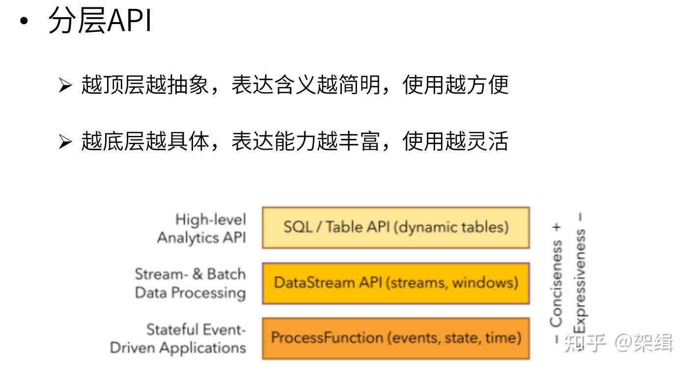大数据开发flink概述部署运行架构流处理apiwindowwatermarkprocessfunction状态编程 知乎 9358
