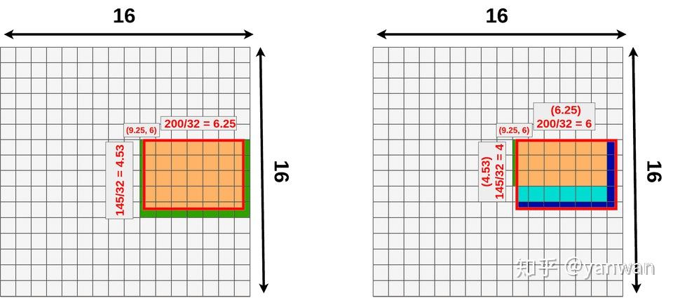 图解roi Align And Roi Warp 知乎 