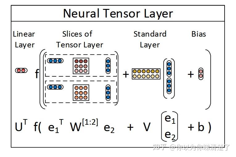 NTN: Reasoning With Neural Tensor Networks for Knowledge Base Completion - 知乎