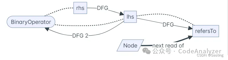史上最全！ 代码属性图CPG：CPG中的DFG(Data Flow Graph) - 知乎