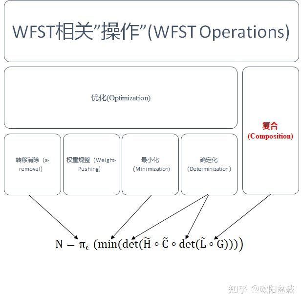 语音识别之WFST的“操作”（炒鸡详细版本） - 知乎
