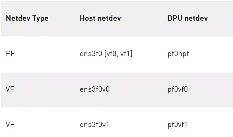 使用 NVIDIA BlueField DPU 和 DPDK 开发应用程序 - 知乎
