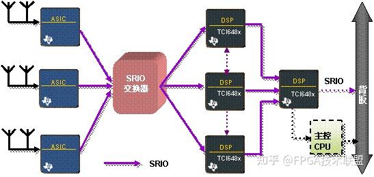 FPGA知识汇集-串行 RapidIO: 高性能嵌入式互连技术 - 知乎