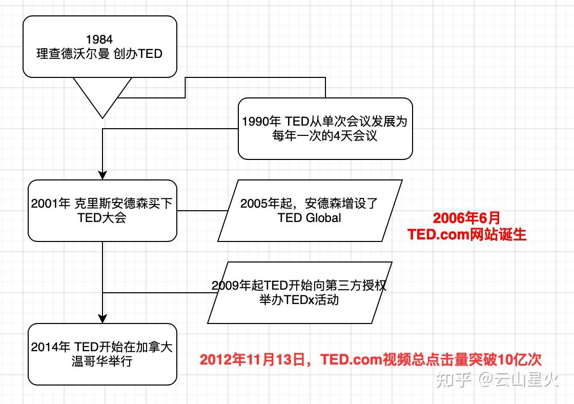 读书笔记之《像ted一样演讲》 知乎