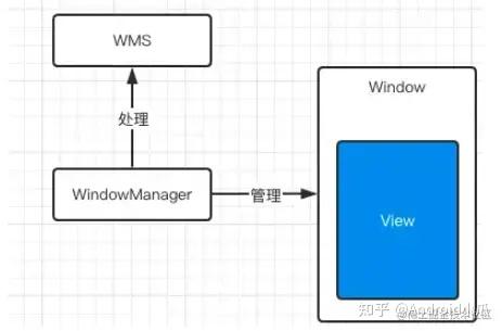 Android Framework解析——WMS原理 - 知乎
