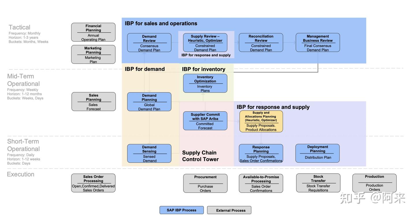 SAP IBP-第1篇-概述 - 知乎